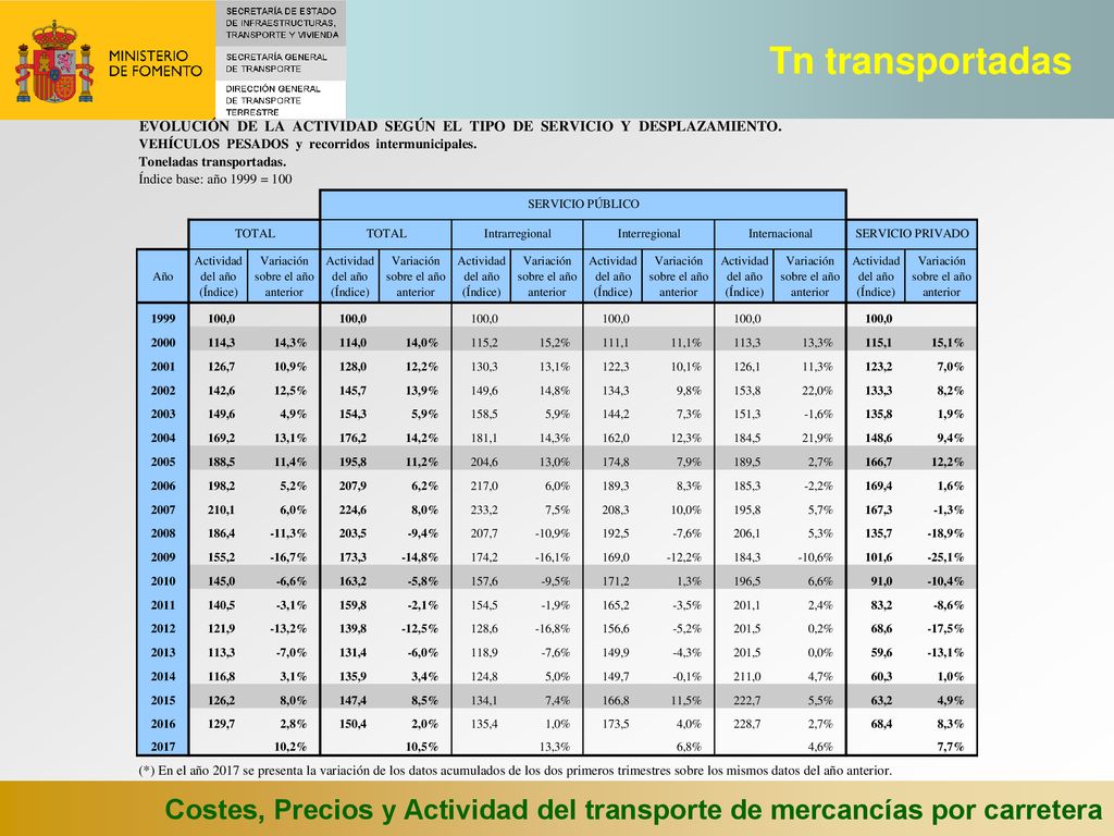 Observatorios De Costes Precios Y Actividad Del Transporte De
