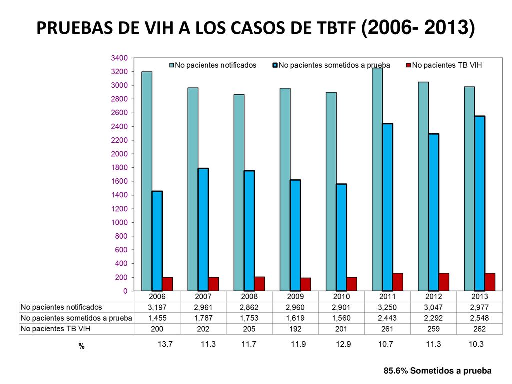 SituaciÓn EpidemiolÓgica Y ProgramÁtica De La Tuberculosis Ppt Descargar