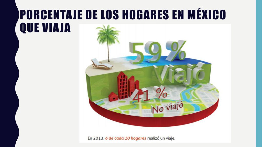 Porcentaje De Los Hogares En MÉxico Que Viaja Ppt Descargar