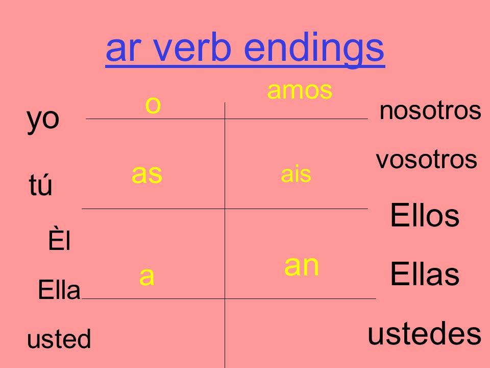 Yo Tu Ella Nosotros Vosotros Ellos Chart A Visual Reference Of Charts Chart Master
