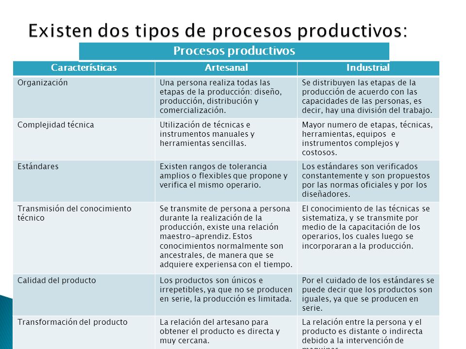 5 Diferencias Entre Los Procesos Productivos Artesana - vrogue.co 5 Diferencias Entre Los Procesos Productivos Artesana - vrogue.co