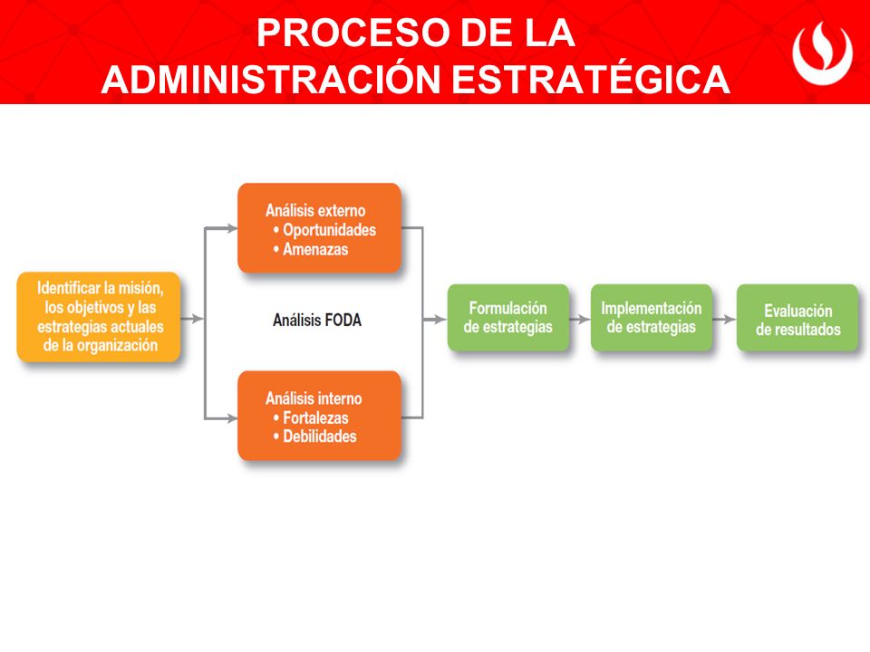 AdministraciÓn EstratÉgica Ppt Descargar